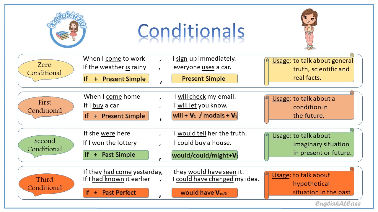 Conditionals - Learn English Collection